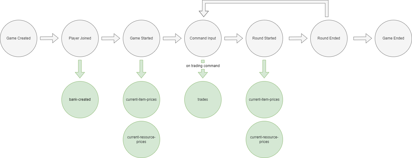Events Sequences - The-Microservice-Dungeon/trading GitHub Wiki